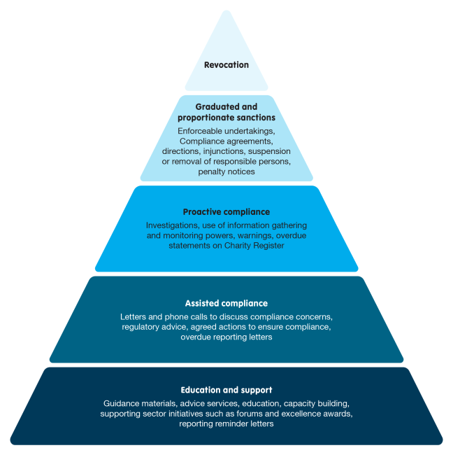 ACNC Annual Report 2023-24 | ACNC